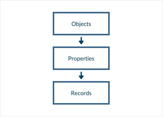 How to Customize Your CRM Data with HubSpot Custom Objects