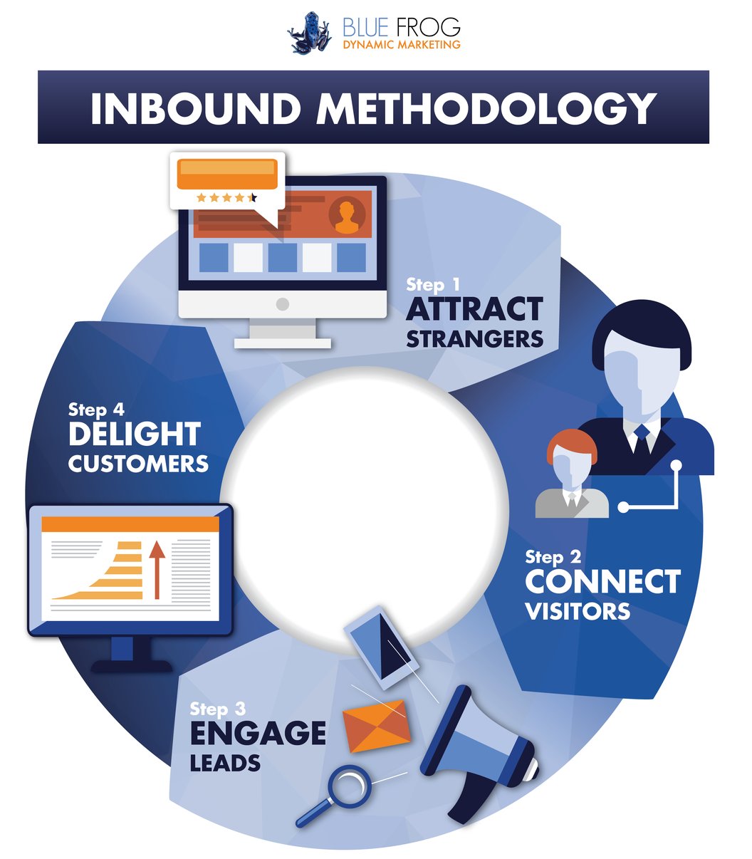 Why Should My Business Adopt An Inbound Marketing Strategy?